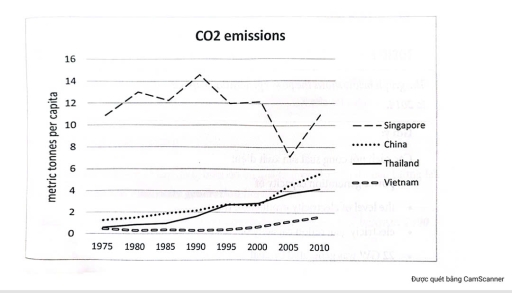 Band 7: the graph below shows carbon dioxide emissions per capita in ...
