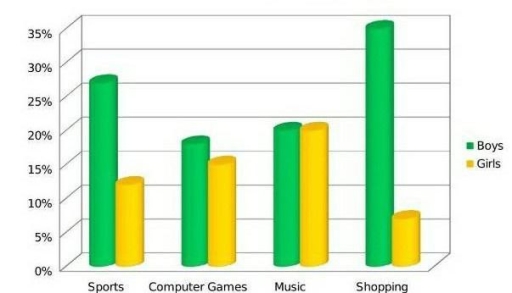 Band 6: The given bar chart reveals statistics about the percentage of ...