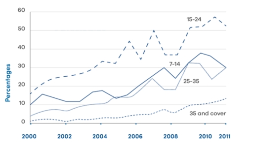 Band 9: The chart below shows the percentage of people in different age ...