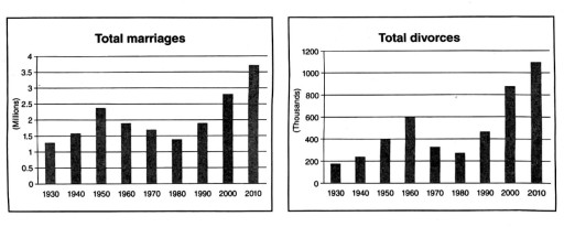The charts below show the number of marriages and divorces in the USA ...