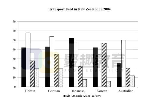 Band 6: The chart below shows various transport tourists used within ...
