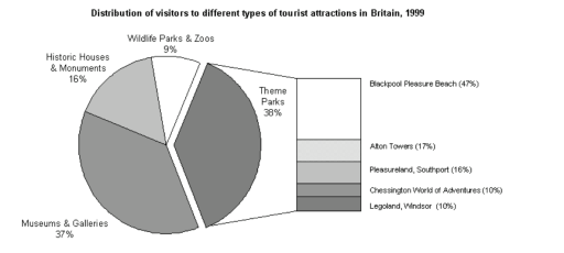 Band 5: The chart below shows the results of a survey of people who ...