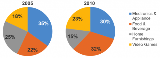 The two pie charts below show the online shopping sales for retail ...