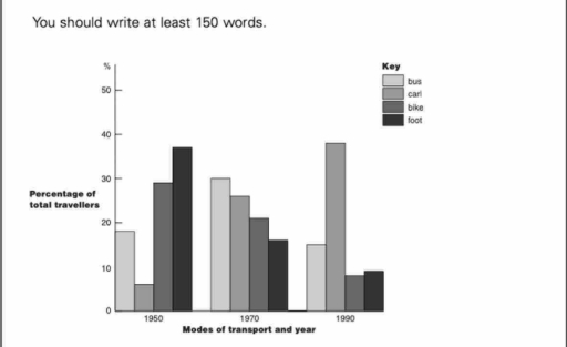 The graph below shows the different modes of transportation used to ...