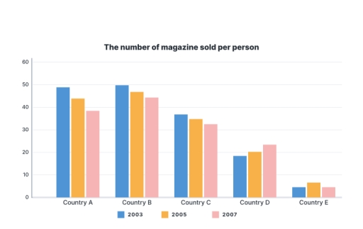 Band 6: The chart below show the number of magazines sold per person in ...