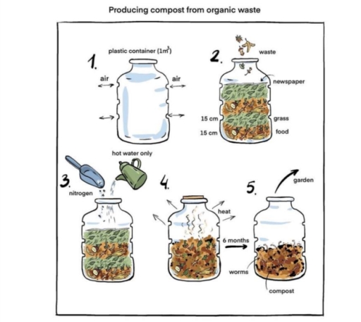 The diagram below shows how to recycle organic waste to produce ...