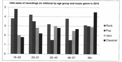 Band 8: 📊 TASK 1: The bar chart shows the type of music bought in the ...