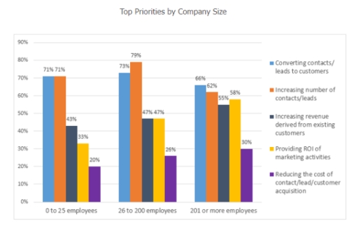 The graph below shows the top priorities by business companies in the USA in 2016. Summarise the ...