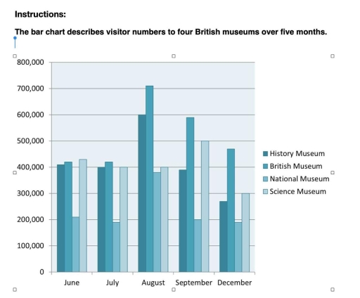 The bar chart describes visitor numbers to four British museums over ...