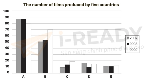 Band 6: The chart below shows the number of films ( in thousand ...