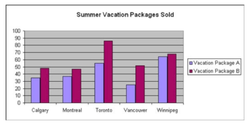The chart below shows the amount of vacation packages sold in Canadian ...