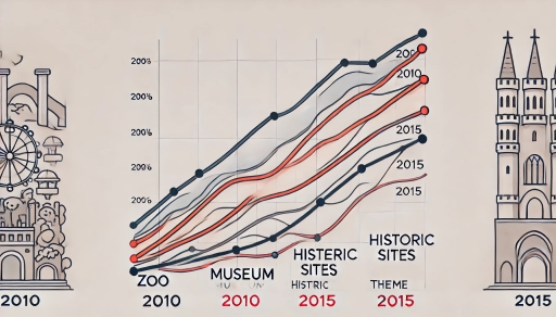 Band 8: The graph below shows the percentage of tourists visiting four ...