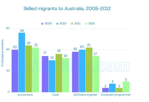 Band 5: The chart below gives information on the numbers of workers in ...
