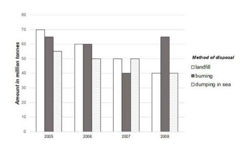 The chart below shows different methods of waste disposal in a European ...