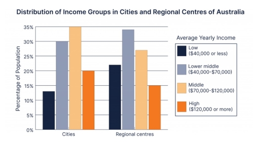 Band 5: The chart below shows the distribution of different income ...