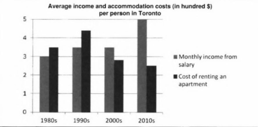The bar chart below shows the average income and accommodation costs ...