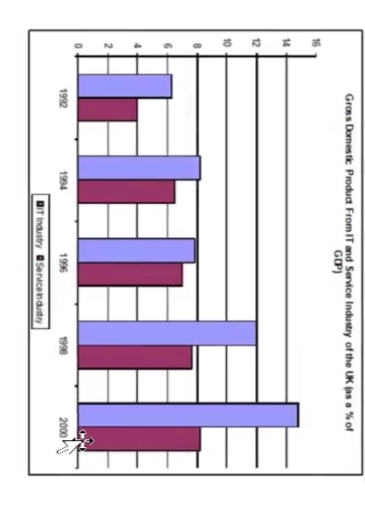 The chart shows components of GDP in the UK from 1992 to 2000 ...