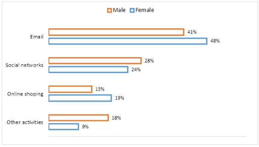 Band 6: The chart below shows the male and female internet users aged ...