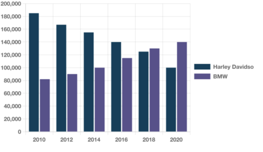 Band 4: The bar chart below shows the number of new motorcycles sold by ...