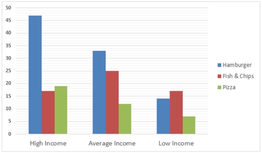 The Bar graph below shows the Expenditure in Million Pounds on fast ...
