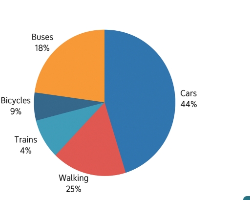 Band 5: The pie hart below shows the distribution of different types of ...