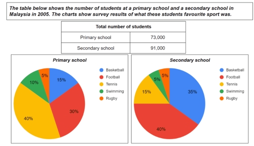 Band 6: The table below shows the number of students at a primary ...