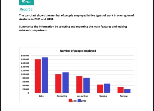 Band 4: The bar chart shows the number of people employed in five types ...