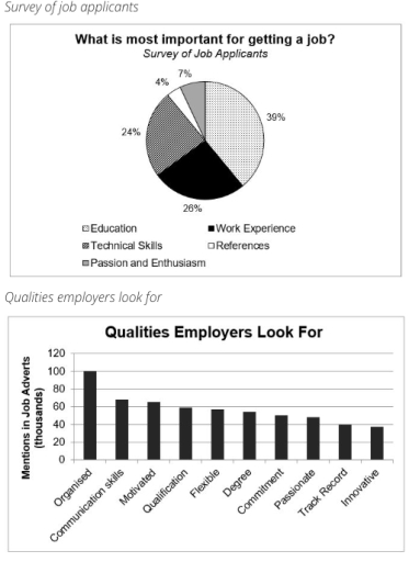 Band 6: The charts show the qualities employers and employees think are ...