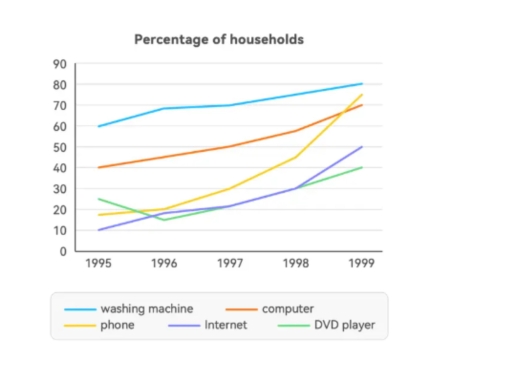 The graph below shows the percentage of households with different kinds ...