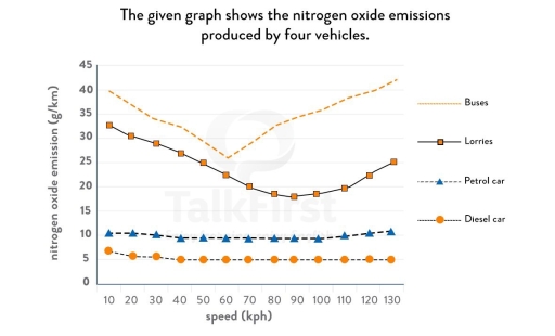 Task 1: (Line Graph) Differing amount of nitrogen oxide by four types ...