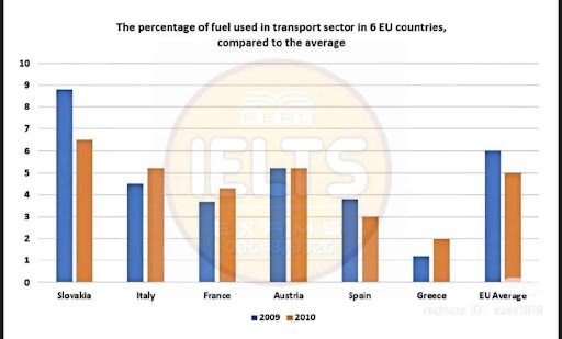 The percentage of fuel used in transport sector in 6 EU countries ...