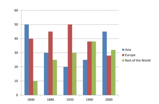 Band 4: The bar graph shows the total manufacturing production in ...