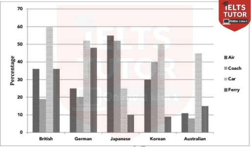 Band 4: The graph below shows the types of transport used by tourists ...