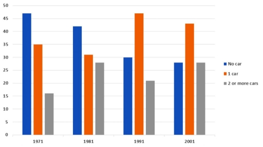 The graph below shows changes in the percentage of households with cars ...