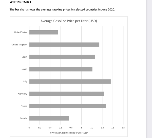 Band 6: The bar chart shows the average gasoline prices in selected ...