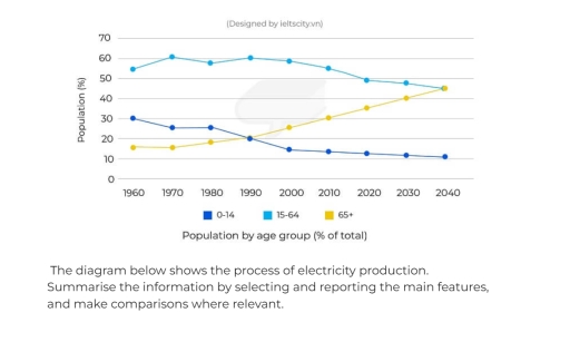 Band 8: The graph below shows the population of a particular country by ...