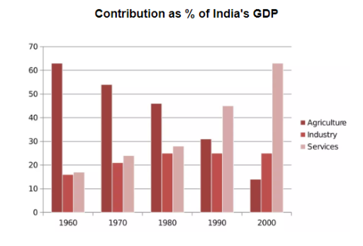 Band 9: The bar chart below shows the sector contributions to India’s ...
