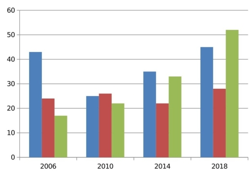 The chat below shows population category from 2006 to 2018. (User ...