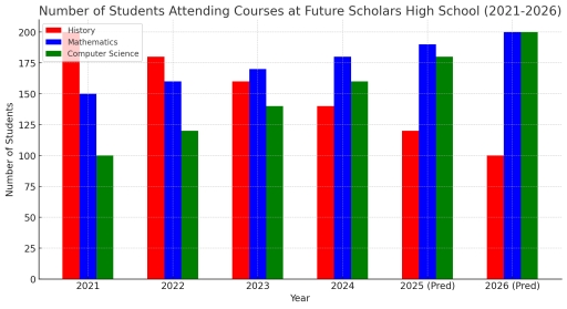 The bar chart below shows the number of students attending three ...