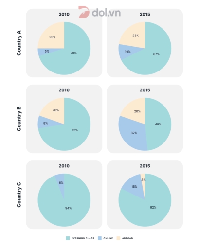 The chart shows the difference in how three countries learn English in ...