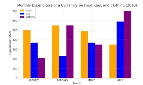 Band 9: the monthly expenditure of a family in the USA on three items ...