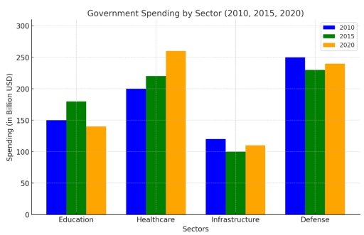 Band 5: The bar chart below illustrates government spending on four ...