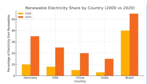 The bar graph shows the percentage of electricity generated from ...