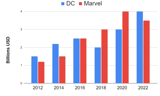 Comparing Trends: Income of DC and Marvel Prompt: The graph shows how ...