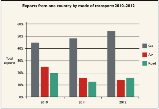 Band 7: The bar chart below shows how exports from one country were ...