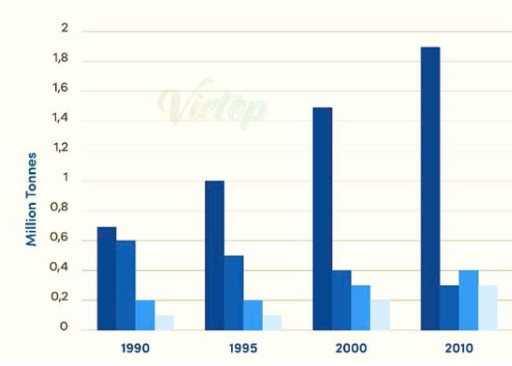 The graph gives information about coffee production in 4 different ...