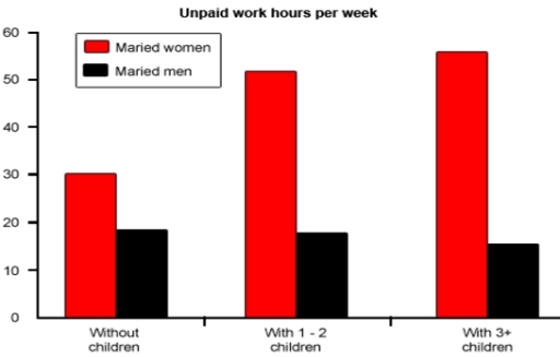 Band 4: The diagram below shows the average hours of unpaid work per ...