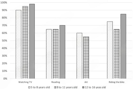 Band 7: The chart below shows the percentage of Australian children in ...