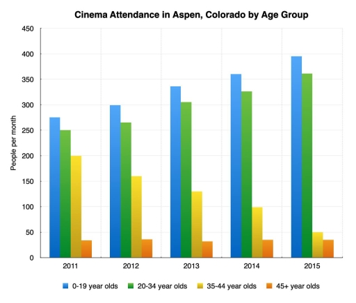 Band 7: The bar chart shows changes in cinema attendance in Aspen ...