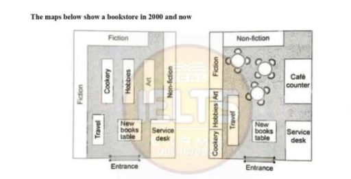 The maps below show a bookstore in 2000 and now. Summarise the ...